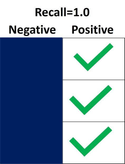 Accuracy Precision And Recall In Deep Learning Paperspace Blog
