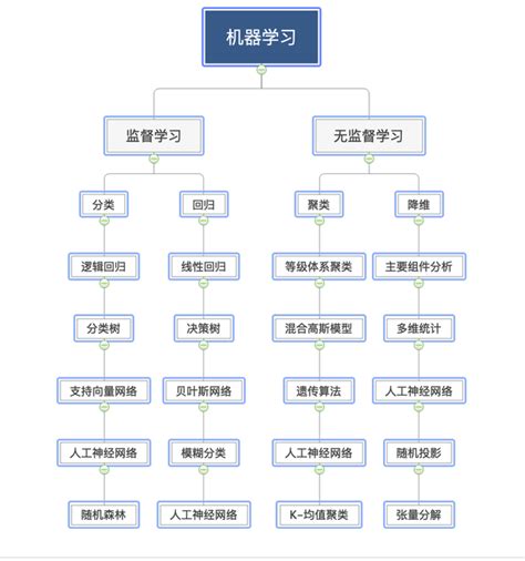 分类与回归区别是什么？