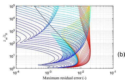 Residual Error When Fitting The Concentration Footprint With The