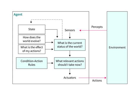 Types Of Agents In Artificial Intelligence Ai