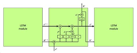 Sketch Depicting Lstm Modules In The First Hidden Layer Of An Lstm Download Scientific Diagram