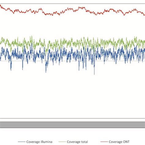 Coverage Of Asfv Georgia 20071 With Asfv Specific Reads From The