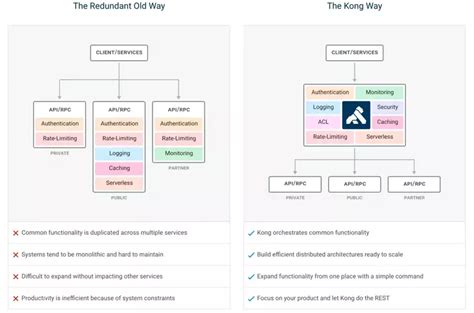 Bài 7 Dùng Kong Gateway để Triển Khai Api Gateway Cho Hệ Thống