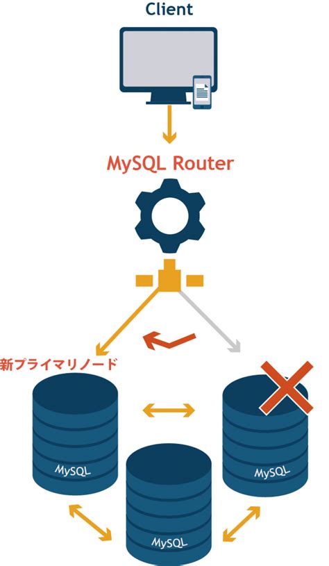 mysql innodb cluster mysqlのチューニング・保守サポート・コンサルティングの株式会社スマートスタイル