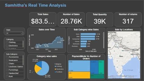 Samhitha Goud Korakoppula On Linkedin Nxtwaveteam Nxtwave Dataanalytics Datavisualization