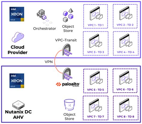 Journey To The Hybrid Cloud With Nutanix And Intel Nutanix Dev