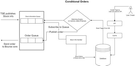 Github R Dehghaniconditionalorder This Is A Distributed System For