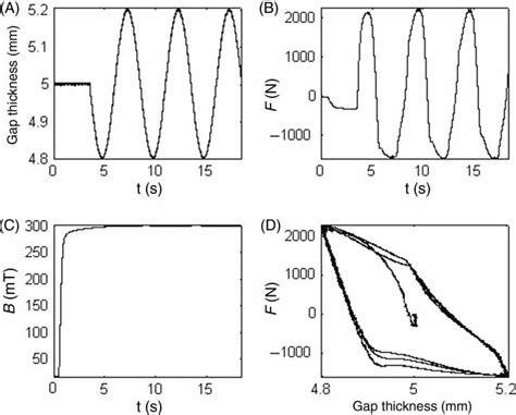 Measurement Sequence Initial Gap Thickness 5 Mm Amplitude 02 Mm