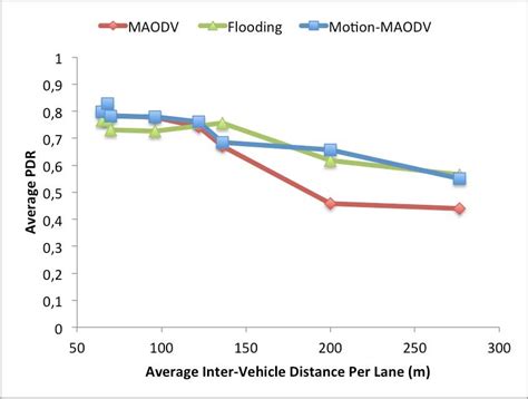 Average Packet Delivery Ratio Download Scientific Diagram