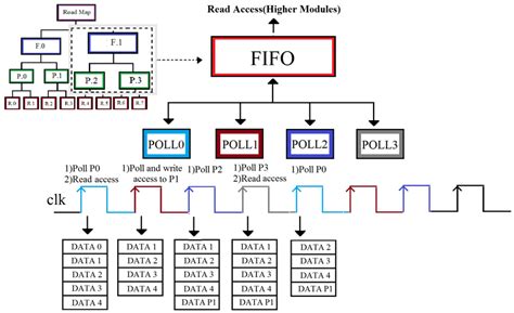 The Illustrative Inset Is Only For Showcasing The Position Of FIFO Download Scientific Diagram