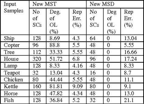 table 1 from a new shape matching system using efficient morphological
