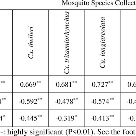 The Correlation Between Different Climatic Factors And The Adult
