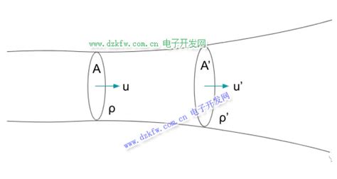 流体力学基础什么是伯努利定理？简易的解说 伯努利方程应用 流体力学 电子及机械行业 电子开发网