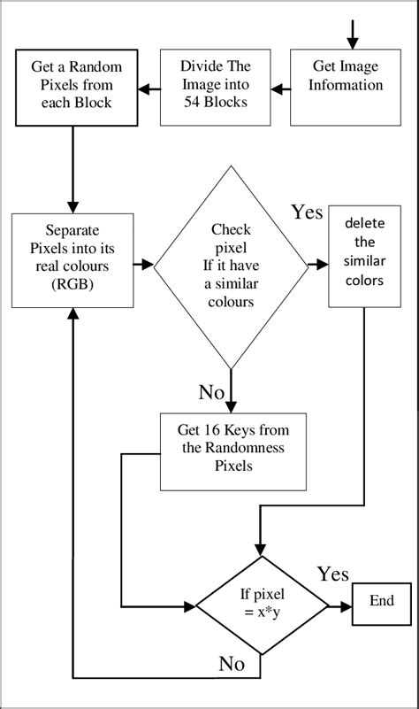 An Overview Diagram Of The Proposed Key Generation Steps Download Scientific Diagram