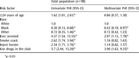 Factors Associated With Ever Exchanging Sex Results From Poisson Download Table