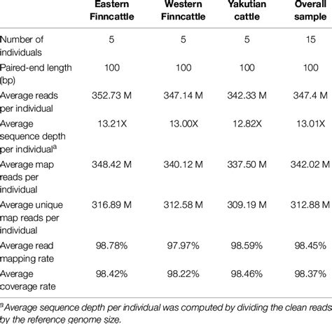 Summary Of Sequencing And Short Read Alignment Results Download Table