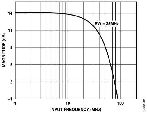 Cn0273 Circuit Note And Reference Circuit Info 具有低输入偏置电流和高交流共模抑制性能的高速fet输入仪表放大器 亚德诺半导体