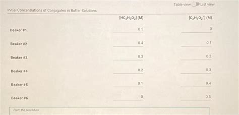 solved please describe any patterns observed between buffer