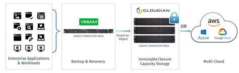 Ransomware Protection with Veeam and Cloudian on Lenovo
