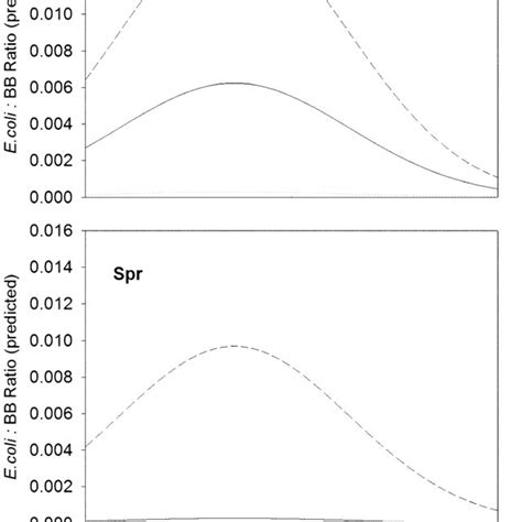 Predicted E Colibb Ratio With Varying Moisture Content The Three
