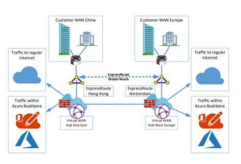 Architecture Interconnect With China Using Azure Virtual Wan And Secure Hub Azure Docs