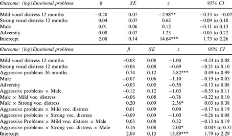 Standardized Coefficients And 95 Ci Of Full Information Maximum Download Table