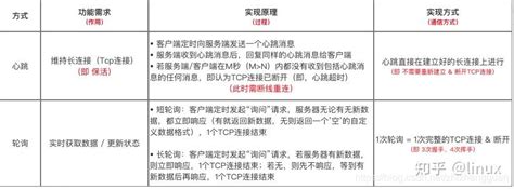 面试官：什么是 Tcp 长连接、短连接？ 知乎