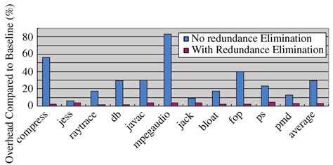 Runtime Overhead Of The Runtime Prefetch Engine Download Scientific Diagram