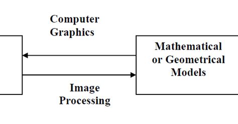 what is the difference between computer graphics and image processing