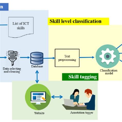 The Framework For Content Classification Of Ict Skills Download Scientific Diagram