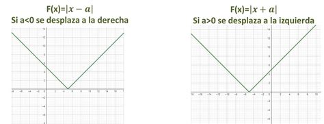 Función Valor Absoluto Funciones