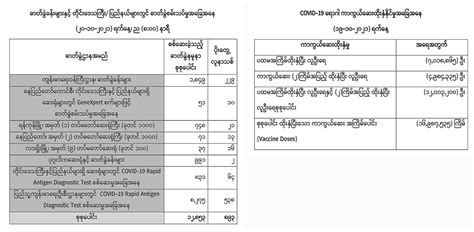 ကိုဗစ် ၁၉ ရောဂါ ပိုးတွေ့လူနာသစ် ၈၉၃ ဦး ထပ်တိုး Myawady Webportal