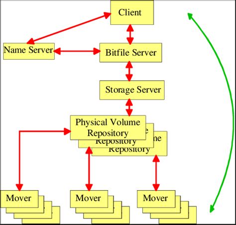 Components Of The Ieee Mass Storage Systems Reference Model V4 Download Scientific Diagram