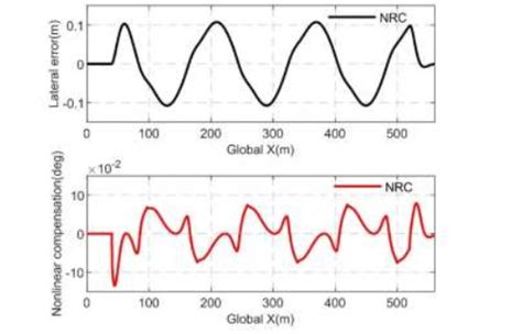 Nonlinear Robust Control Of Trajectory Following For Autonomous Ground