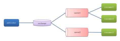 【spring Amqp】基于 Spring Amqp 实现简单、工作队列模型，发布订阅模型 Fanout、direct、topic ，以及