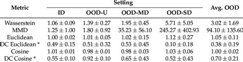 Comparison Of Metrics Over All Four Domain Generalization Settings