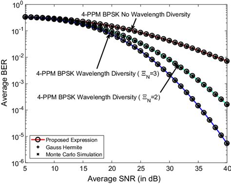 Average Ber Comparison For 4 Ppm Bpsk Sim Based Fso System With And