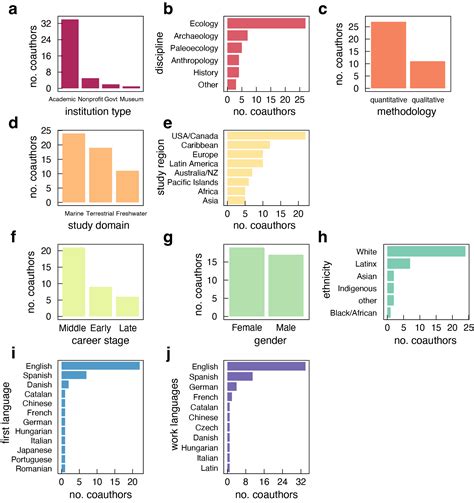 Github Vanhoutanhistorical20qs Basic Data Wrangling And Visualization For A Review Paper On