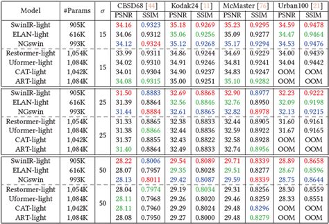 Github Rami Lwdn Exploration Of Lightweight Single Image Denoising With Transformers And