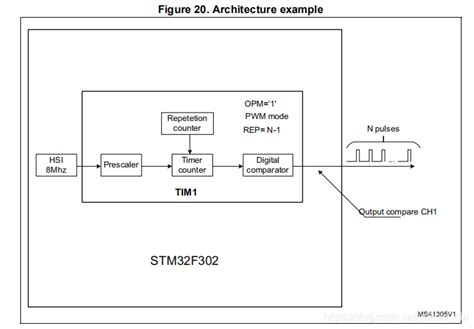 stm32 定时器基础应用说明 04 n pulse waveform generation using one pulse