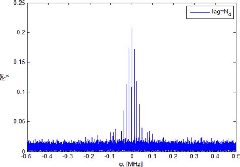Figure 1 From An Alternative Implementation Of A Cyclostationary