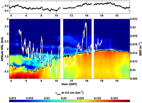 Figure 1 From Retrieval Of Aerosol Complex Refractive Index From A Synergy Between Lidar