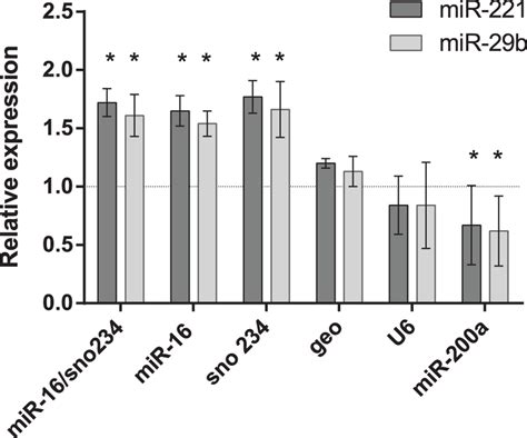 Effects Of Different Normalization Approaches On The Expression Of Download Scientific Diagram