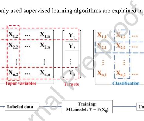 The Application Process Of Supervised Learning Algorithms Download Scientific Diagram