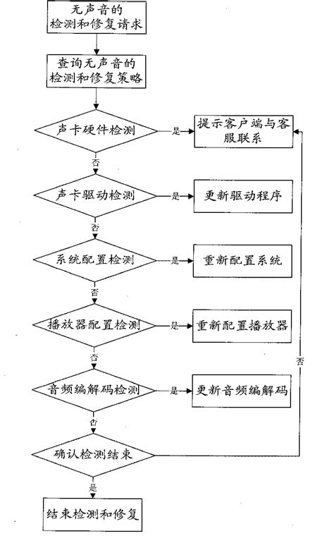 Method And Device For Fault Detection Eureka Patsnap