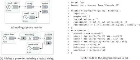 High Performance Deterministic Concurrency Using Lingua Franca Acm Transactions On