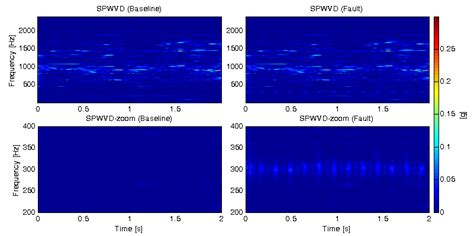 Smoothed Pseudo Wigner­ville Distribution Of Baseline And Fault Signal Download Scientific