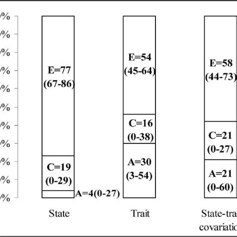 Proportion Of Variance Explained By Additive Genetic A Shared Download Scientific