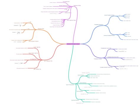 statistical techniques using r coggle diagram