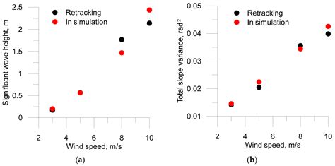 Preliminary Performance Assessment Of The Wave Parameter Retrieval Algorithm From The Average